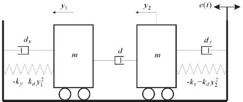 Two Coupled Duffing With Common Excitation Download Scientific Diagram