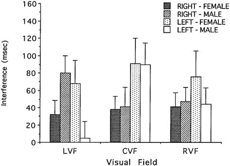 Interference Data Incongruent Rt Minus Neutral Rt As A Function Of