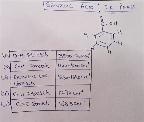 [solved] Analyze The Ir Spectrum Identify The Following Peaks By Labeling And Circling Them