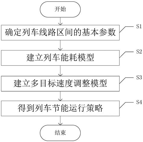 一种基于强化学习的城轨列车节能运行策略在线优化方法与流程