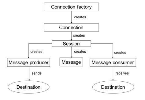 Tìm Hiểu Java Message Service Jms Và Khái Niệm Liên Quan