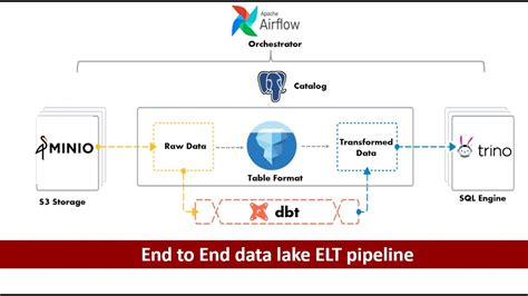Build An End To End Data Lake Etl Pipeline Airflow Iceberg Dbt Trino Postgres Youtube