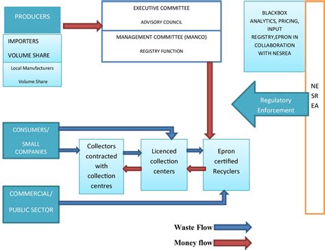 Epr Framework For Management Of Weee In Nigeria Source Nesrea 2021 Download Scientific Diagram