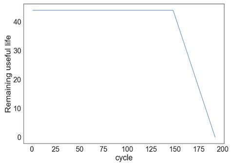 Aero Engine Remaining Useful Life Estimation Based On Cae Tcn Neural Networks