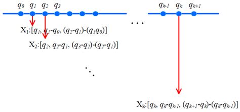 Fusion Forecasting Algorithm For Short Term Load In Power System