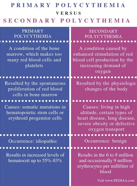What Is The Difference Between Primary And Secondary Polycythemia