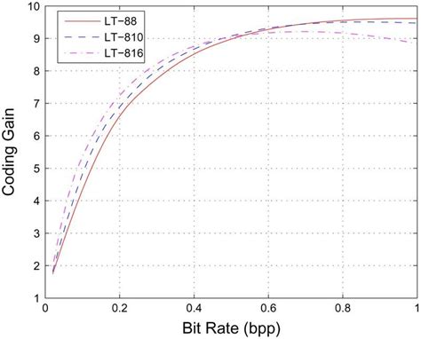 Comparison Of Theoretical Coding Gains At Low Bit Rates For Different