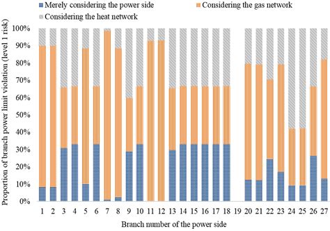 Power Side Risk Assessment Of Multi Energy Microgrids Considering Risk