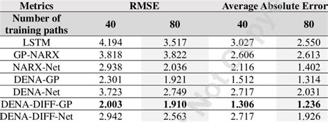 Comparison Of Mean RMSE And Absolute Errors Of Different Approaches For Download Scientific