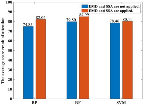 The Average Percentages Of The Classification Accuracies Over Both Download Scientific Diagram
