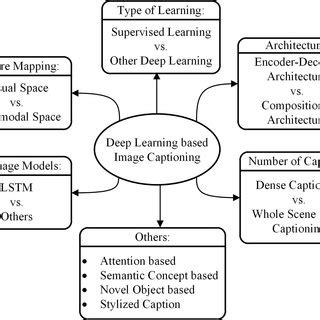 Comprehensive Image Captioning Via Scene Graph Decomposition