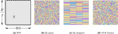 Boundary Value Problem A And 3 Types Of Meshes Used Square