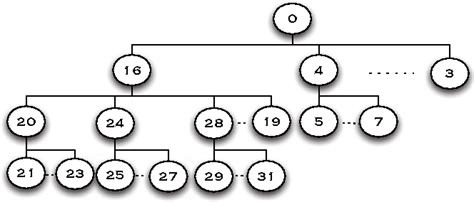Figure 3 From Design And Evaluation Of Network Topology Speed Aware Broadcast Algorithms For