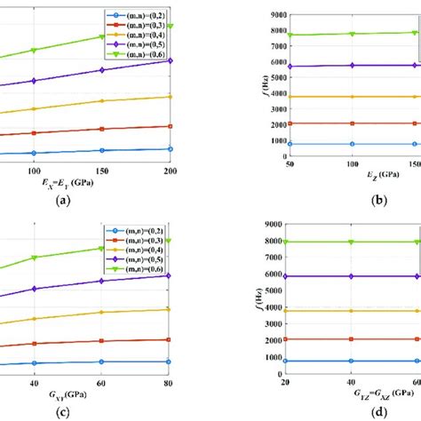 Anisotropic Material Property Influence On Stator Core Modal Frequency