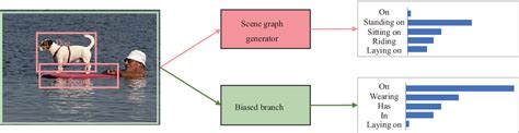 Figure 2 From Balanced Scene Graph Generation Assisted By An Additional Biased Predictor
