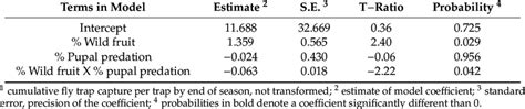 Predictive Model For Determining Cumulative Relative Abundance 1 Of D Download Scientific