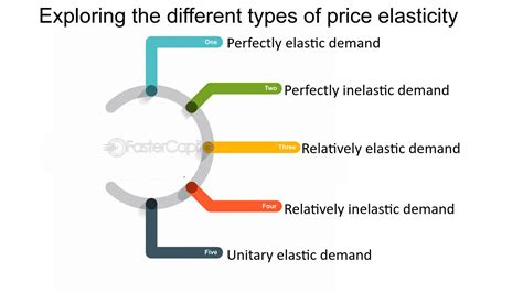 Elasticity Concepts The Price Elasticity Of Demand