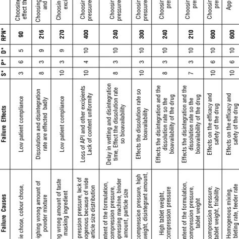 Quality Target Product Profile Qtpp For Odt Download Table