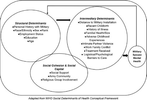 Social Determinants Of Mental Health Conceptual Framework For Civilian Download Scientific