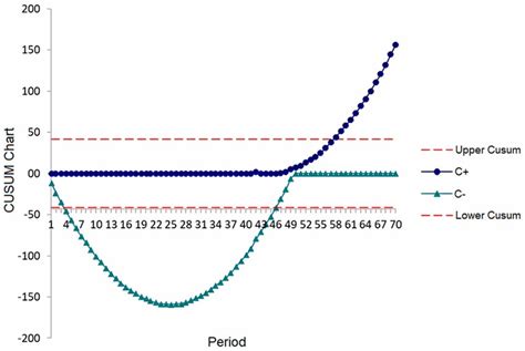 Cusum Analysis For Fragmentation Efficacy Download Scientific Diagram
