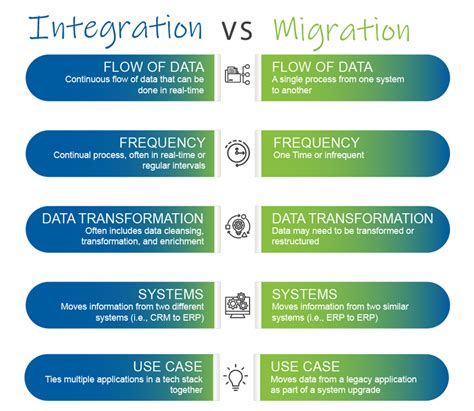 Data Integration Vs Data Migration Whats The Difference