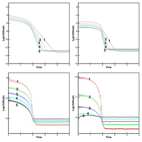1 2d Euler Equations Case 1 The Evolution Of The Averagenumerical Download Scientific