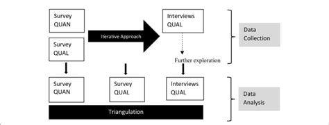 figure mixed methods convergent design using parallel data collection