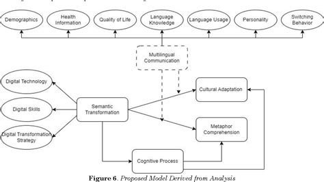 Figure 6 From Semantic Transformation And Cultural Adaptation Of