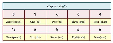 Numerals Of Gujarati Script Download Scientific Diagram