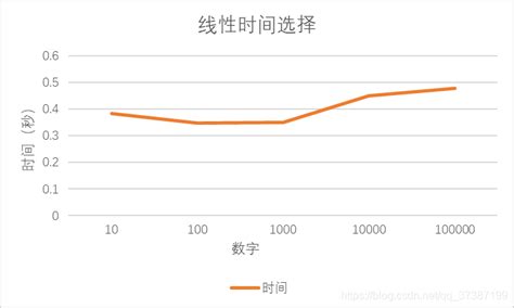 实验二：线性时间选择给定线性序集中n个元素和一个整数k Csdn博客