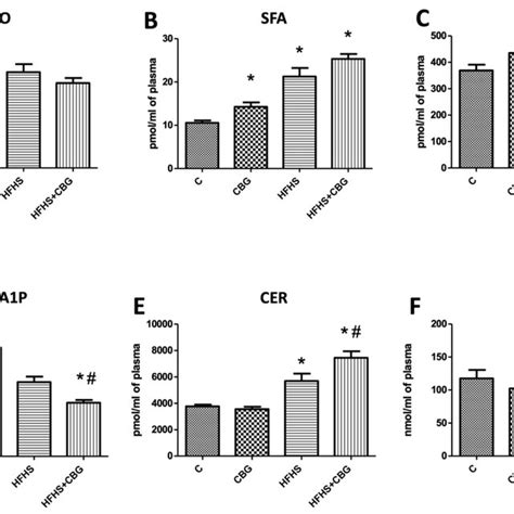 Concentration Of Sphingosine Sfo A Sphinganine Sfa B