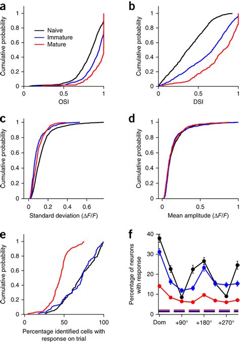 Stimulus Selectivity Increases And Population Response Density