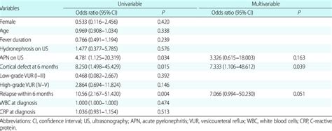 Univariable And Multivariable Logistic Regression Analyses Of Variables Download Scientific