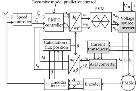 Figure 3 From Design And Implementation Of Recursive Model Predictive
