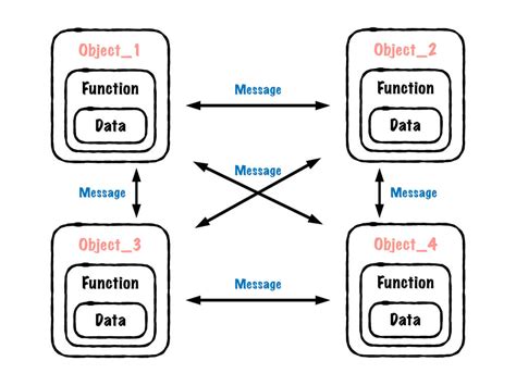 Lập trình hướng đối tượng Object Oriented Programming OOP là gì tuihoccode