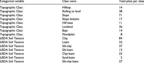 Number Of Plots In Each Class Of Categorical Variables 209 Total Plots Download Scientific