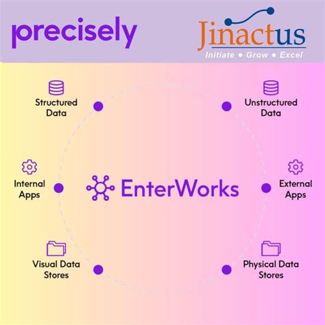Jinactus Consulting On Linkedin Enterworks Datastrategy Datasharing Dataanalytics Precisley…