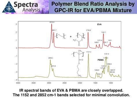 Spe2011 Full Scan Gpc Ir Characterization Of Polyolefin Copolymers An…