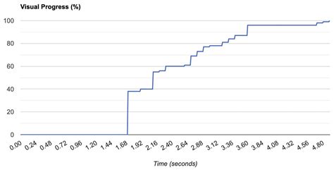 Web Performance Calendar Wait What Web Performance Optimization Is