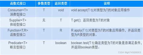 Lambda表达式详解：简化java函数式编程 Csdn博客