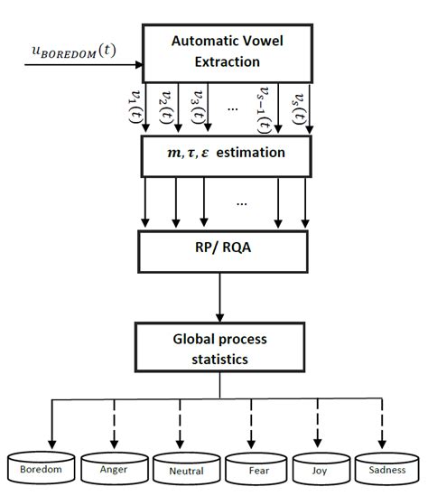 The Algorithm Block Scheme For An Example Input Sentence Download