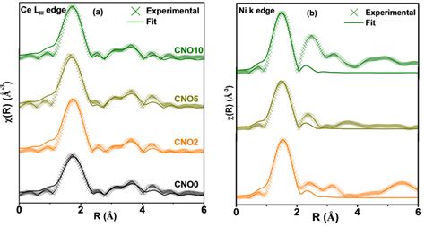 a b exafs spectra at ce liii edge and ni k edge respectively