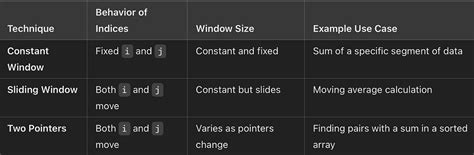 Understanding Constant Window Sliding Window And Two Pointers In
