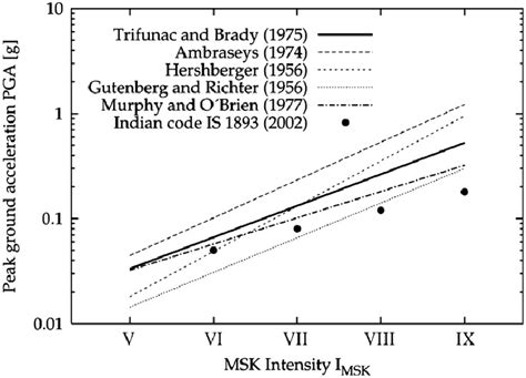Peak Ground Acceleration Versus Intensity Relationships Download