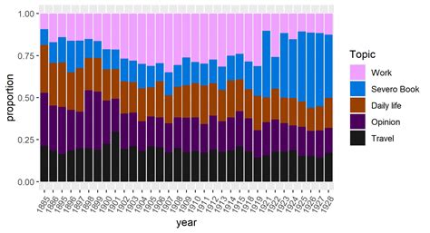 Corpus Analysis Topic Modeling Sentiment And Emotion Analysis Learn By Doing