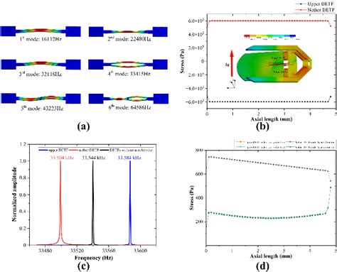 Figure 4 From An All Quartz Integrated Resonant Accelerometer With High Sensitivity And