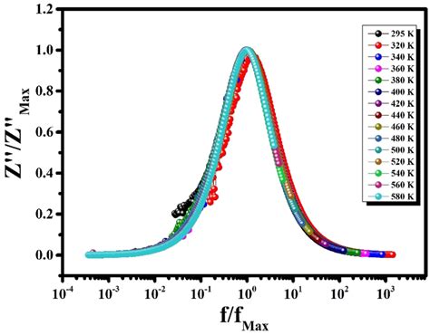 Scaling Behavior Of Z″ At Various Temperatures Download Scientific