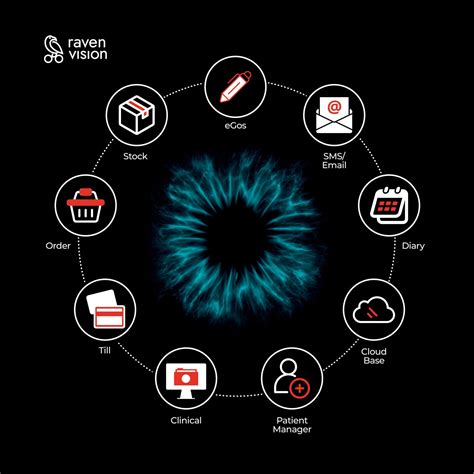 Raven Vision Eco System