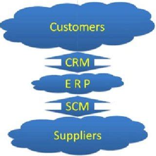 Relationship Among CRM ERP And SCM Download Scientific Diagram