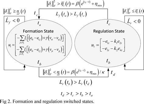 Figure 1 From Hybrid Consensus Based Formation Control Of Agents With Second Order Dynamics